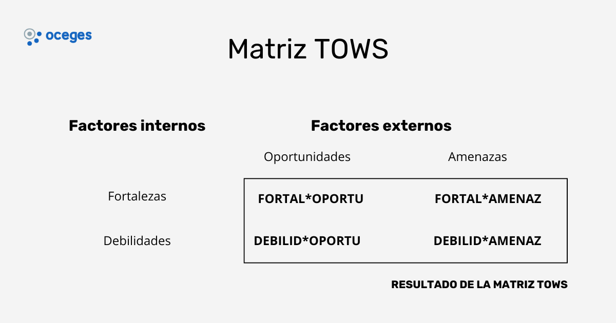 Qué es la matriz TOWS | Por qué es importante - Oceges